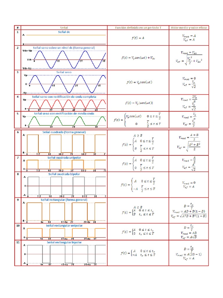 Señales V Rms Va | PDF