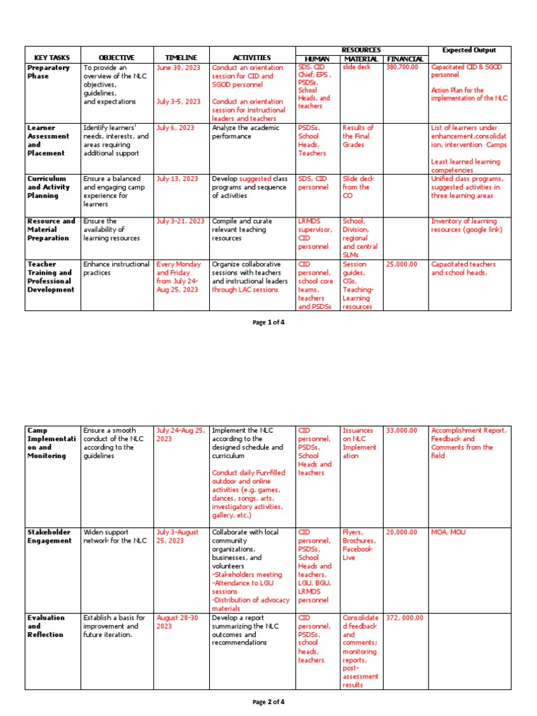 NLC Action Plan | PDF | Learning | Curriculum