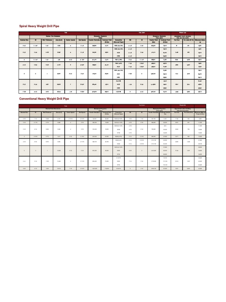 Heavy Weight Drill Pipe Data Chart | PDF | Pipe (Fluid Conveyance ...