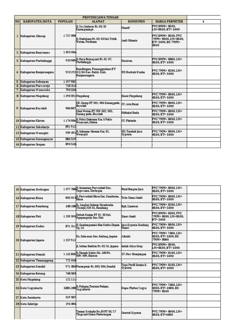 Analisis Penjualan Perwilayah 2 | PDF