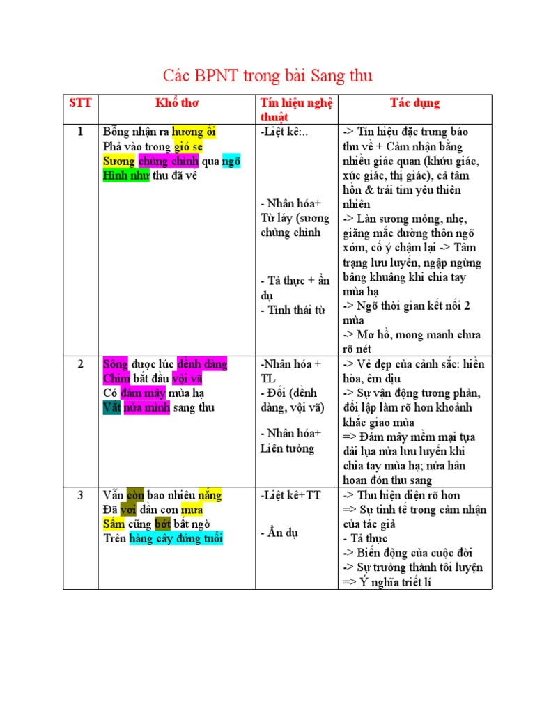 Các BPNT Trong Bài Sang Thu | PDF