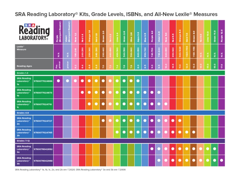 SRA Reading Laboratory Levels Chart Upated | PDF | Artistic Techniques | Visual System