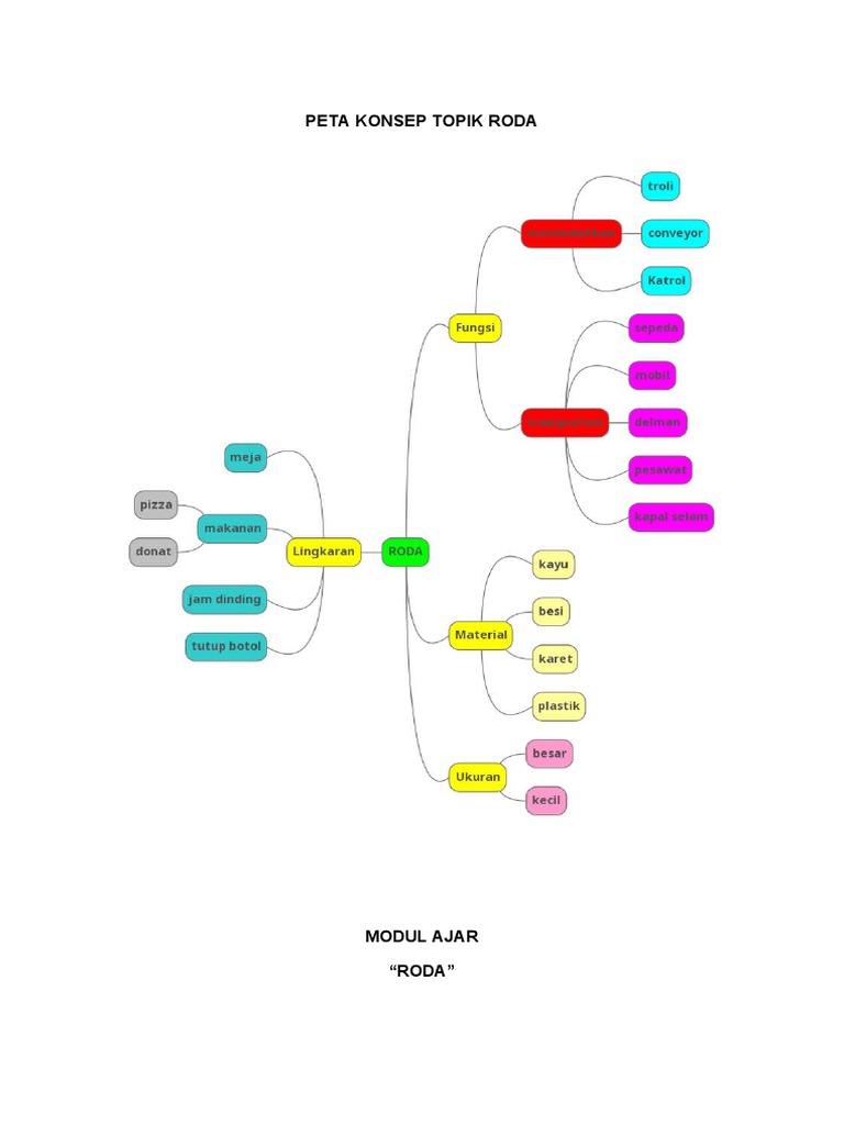 Modul Ajar Roda Presentasi | PDF