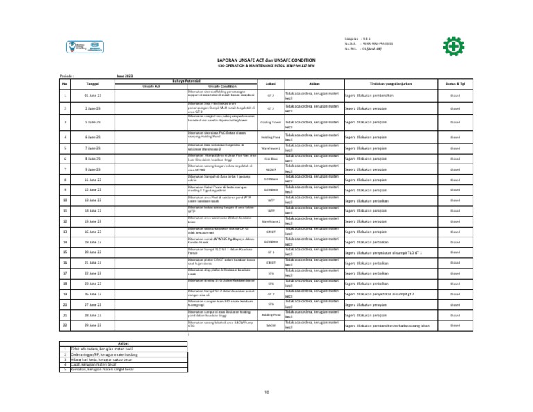 Laporan Unsafe Action & Unsafe Condition | PDF