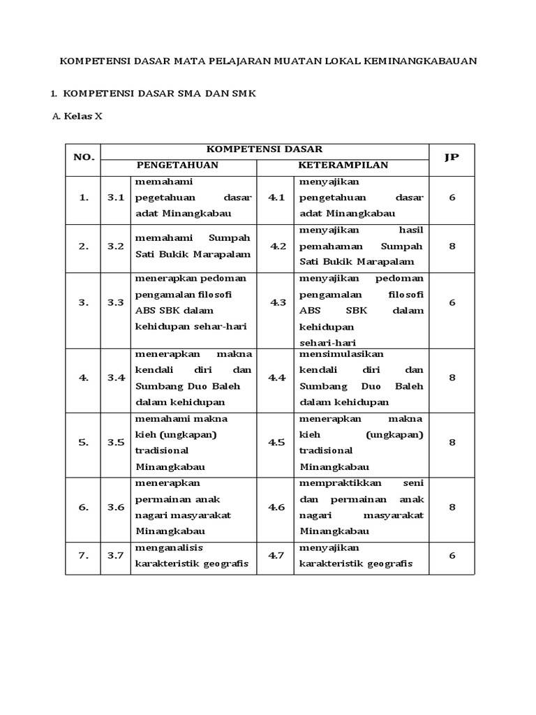 Pergub No.36 Tahun 2022 TTG Mulok Keminangkabauan | PDF Pergub No.36 Tahun 2022 TTG Mulok Keminangkabauan | PDF