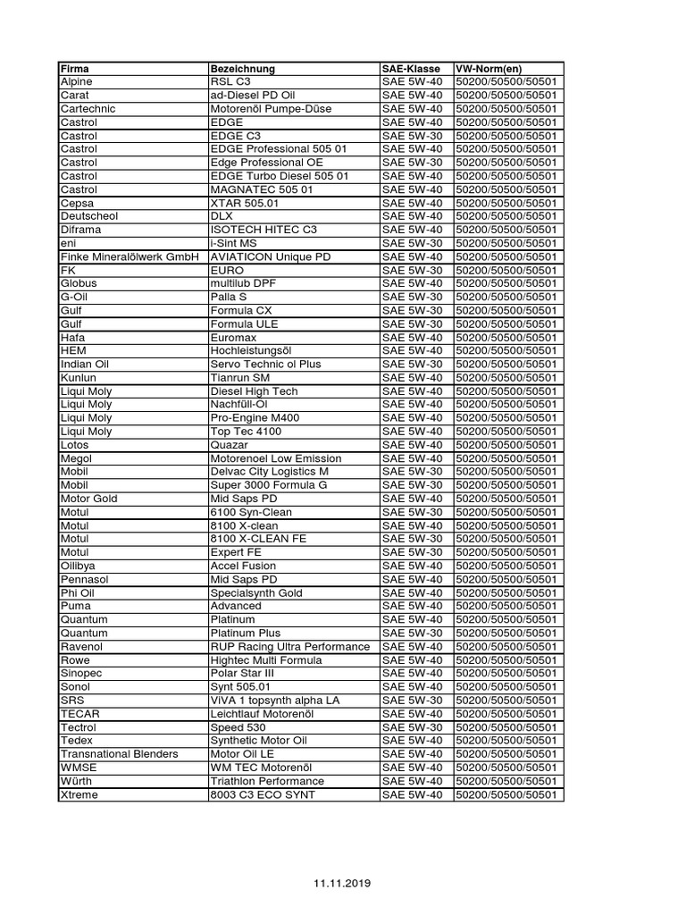VW 50200 50500 50501 19 12 2019 | PDF | Motor Oil | Internal Combustion ...