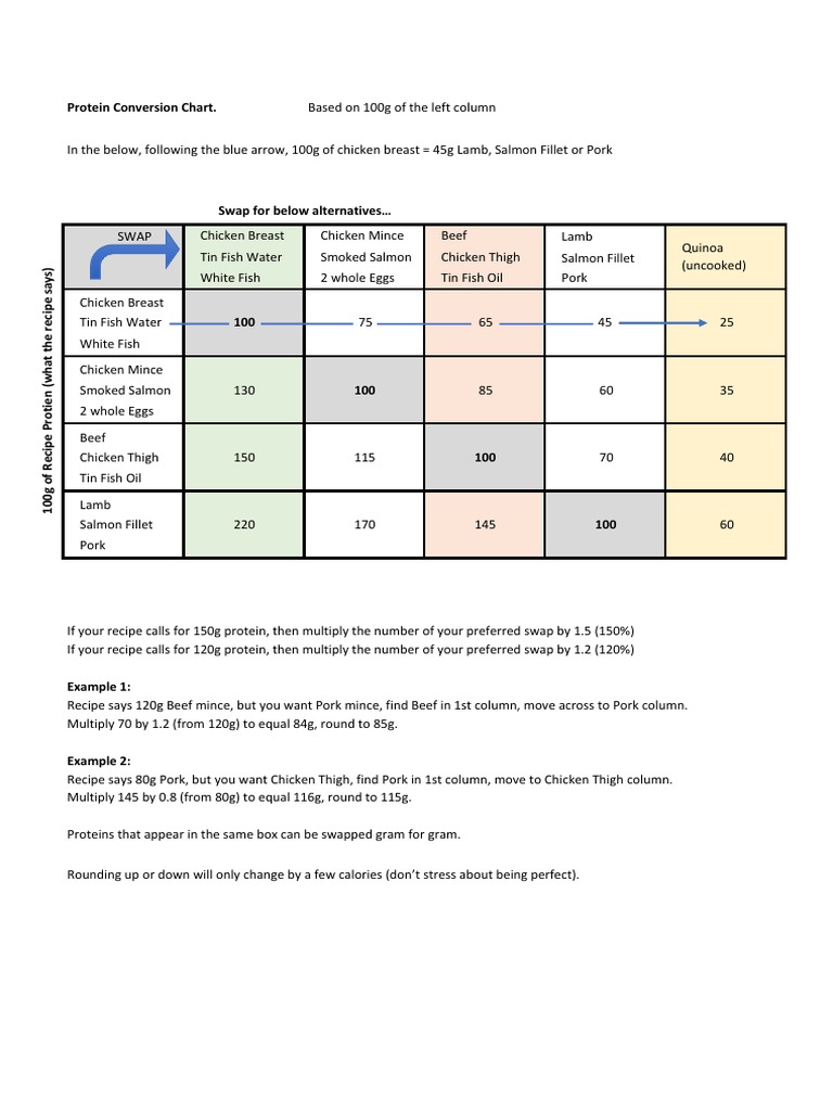 Protein Conversion Guide in Grams | PDF | Steak | Beef