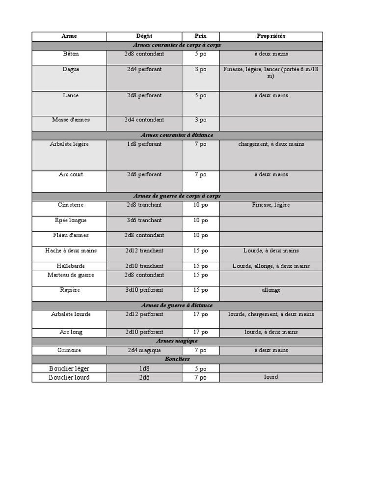 Armes Et Armures Simple | PDF | Équipement du personnel militaire | Blindage