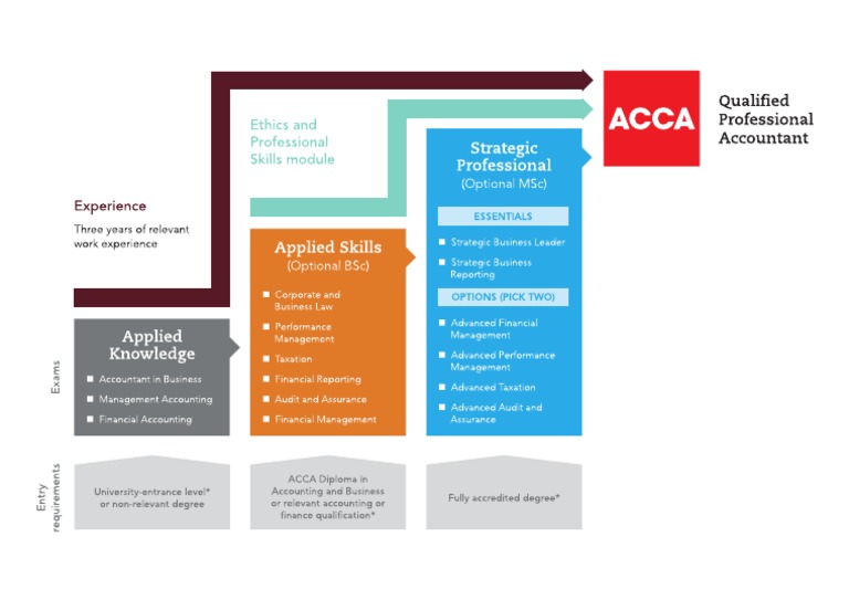 Acca Qualification Structure | PDF