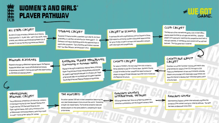 Women Girls Pathway Graphic | PDF | England | Forms Of Cricket