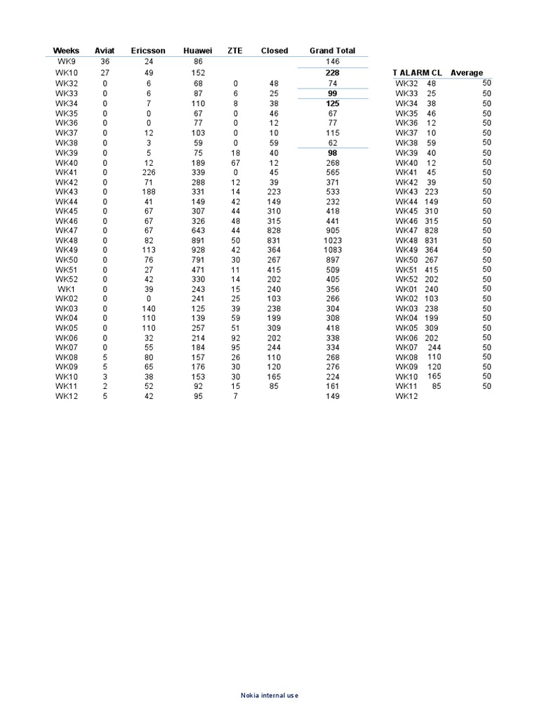 TX Alarm Report Update WK 13 - 2023-Mar-27 | PDF | Mobile Telecommunications User Equipment ...