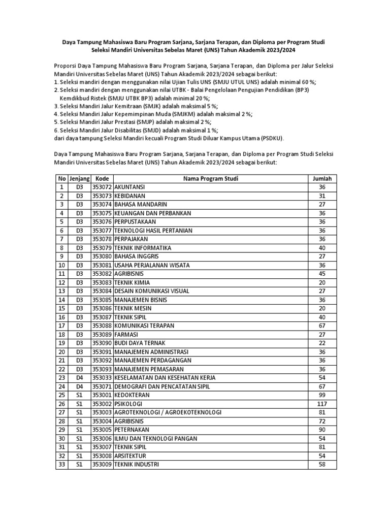 Daya Tampung SM UNS Program Sarjana, Sarjana Terapan (D4), Dan Diploma (D3) UNS TA 2023 2024 ...