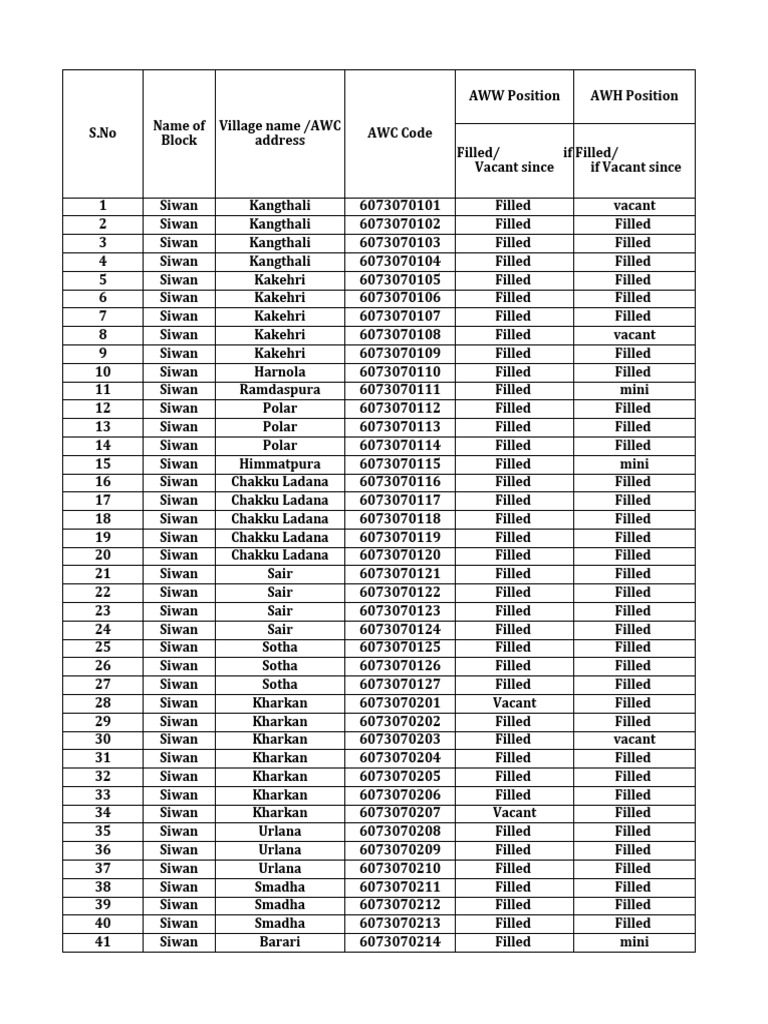 Rationalization of AWC Wcdpo Siwan | PDF | Family | Medical Humanities