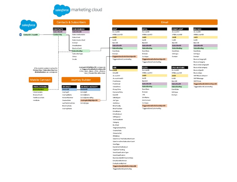 Marketing Cloud Data Views | PDF