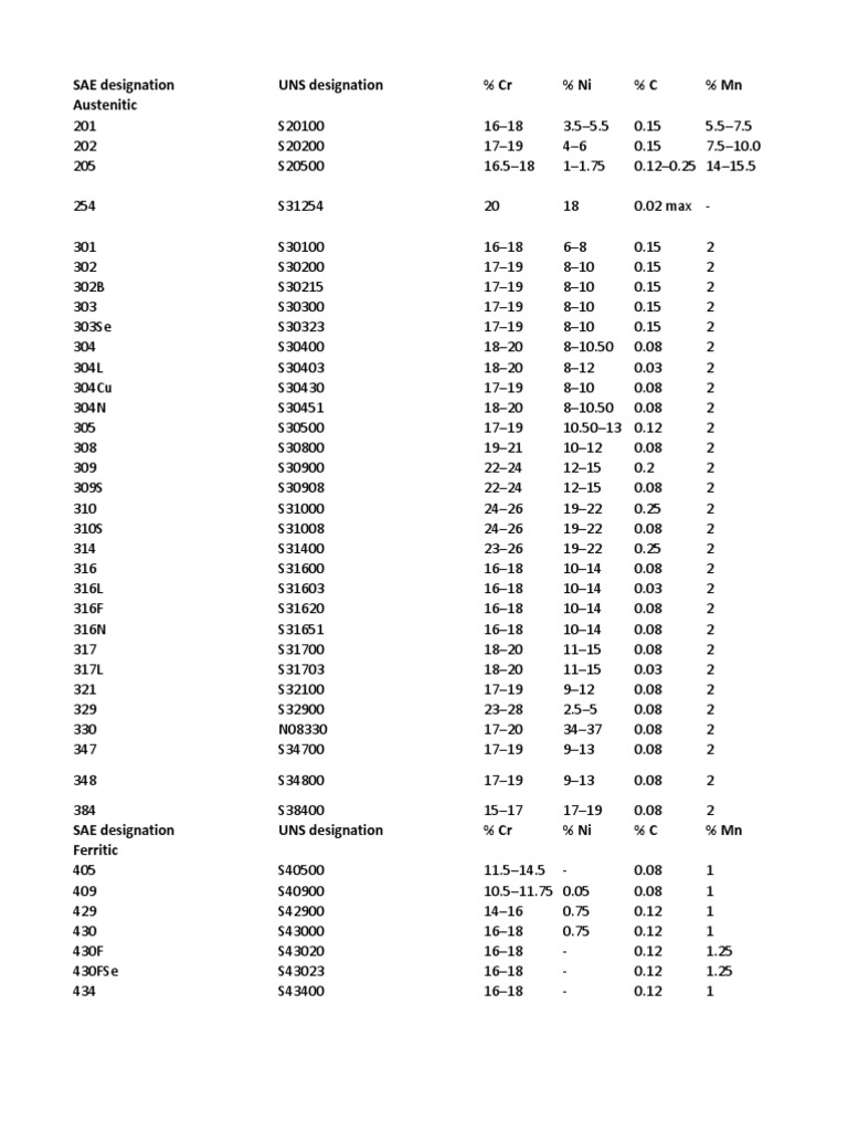 SAE Designation | Metals | Steel