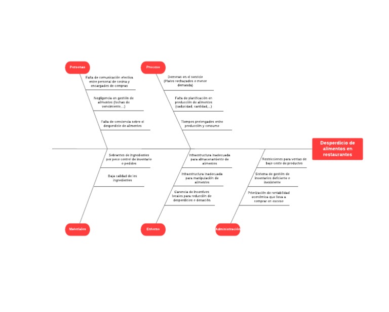 Diagrama de Espina de Pescado | PDF | Alimentos | Inventario