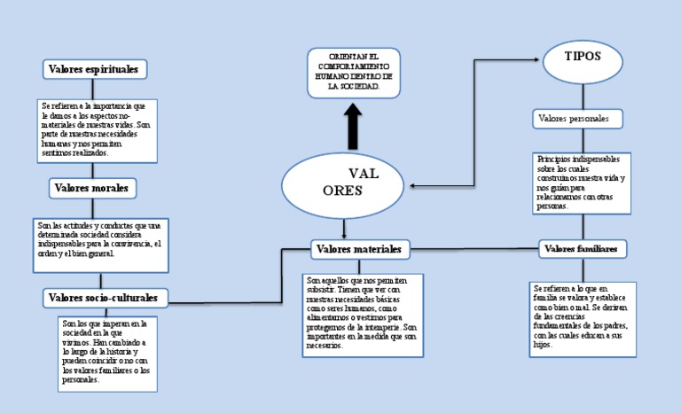 Mapa Conceptual de Los Valores | PDF