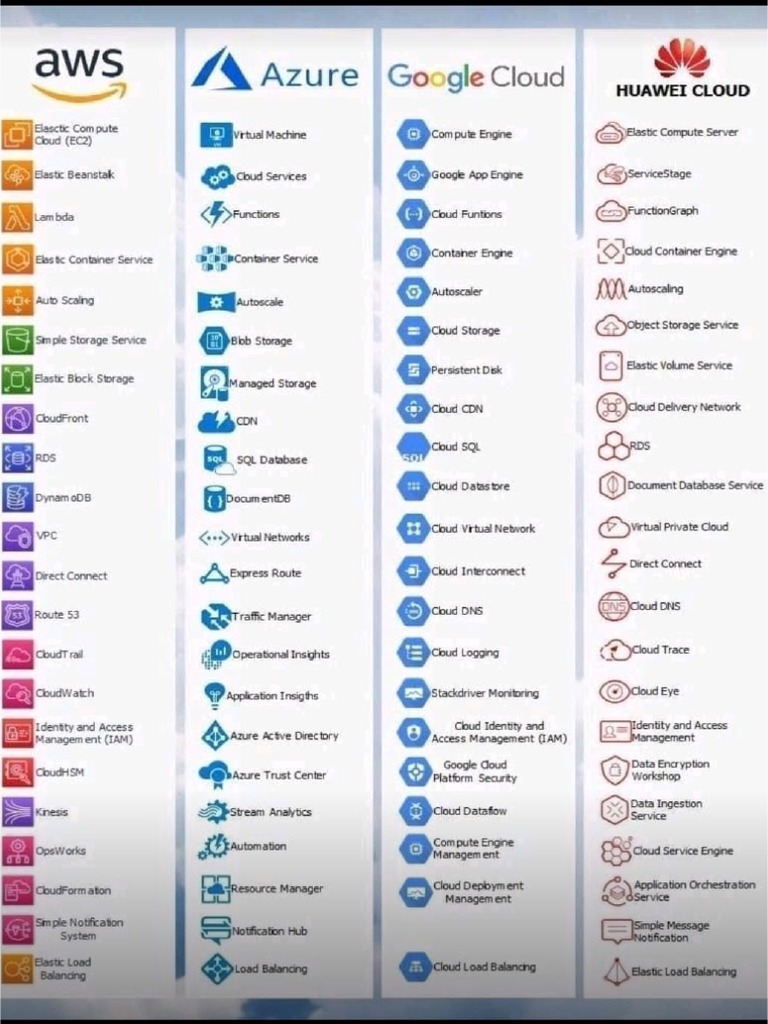 AWS+AZURE GoogleCloud+HuaweiCloud+Services | PDF