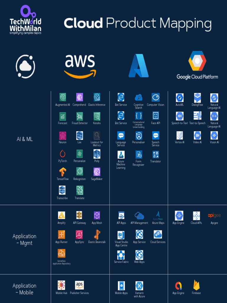 Cloud Product Mapping | PDF | Computer Network | Cloud Computing