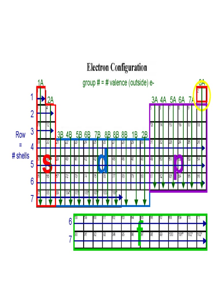 Electron Config | PDF | Electron Configuration | Periodic Table