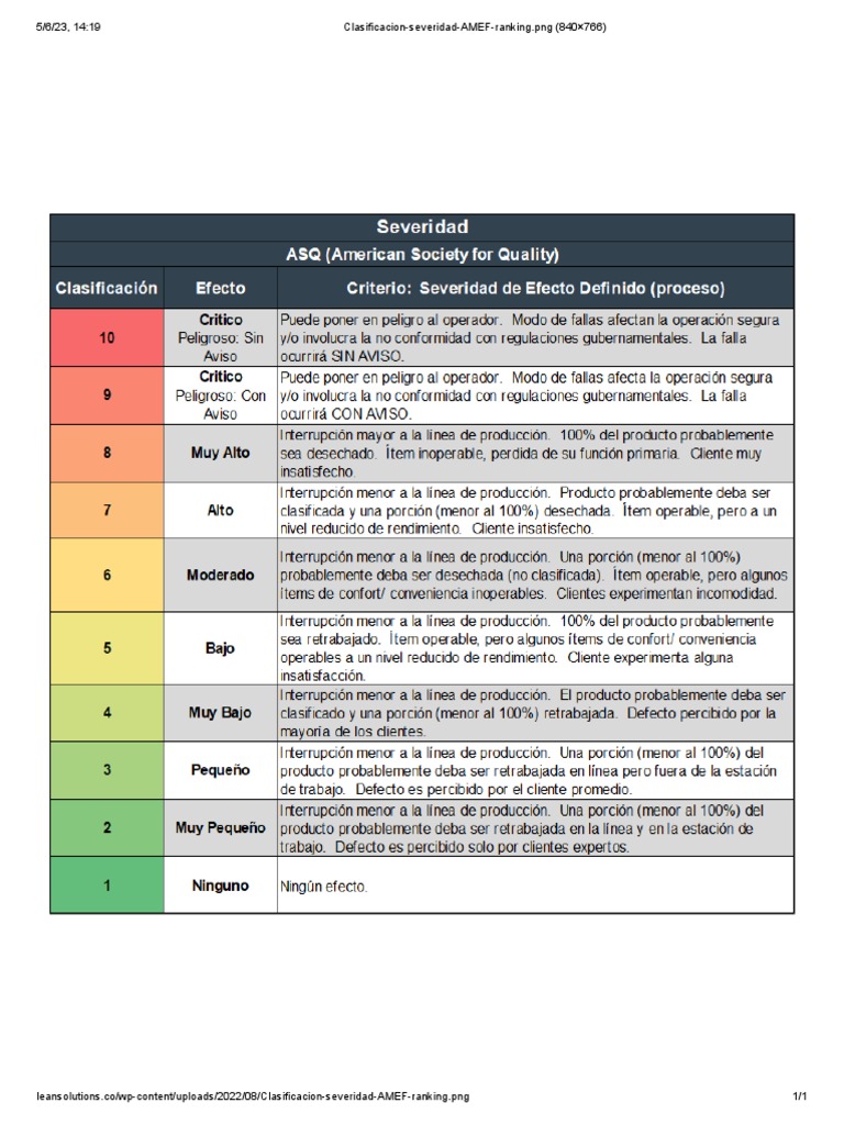Clasificacion Severidad AMEF Ranking | PDF