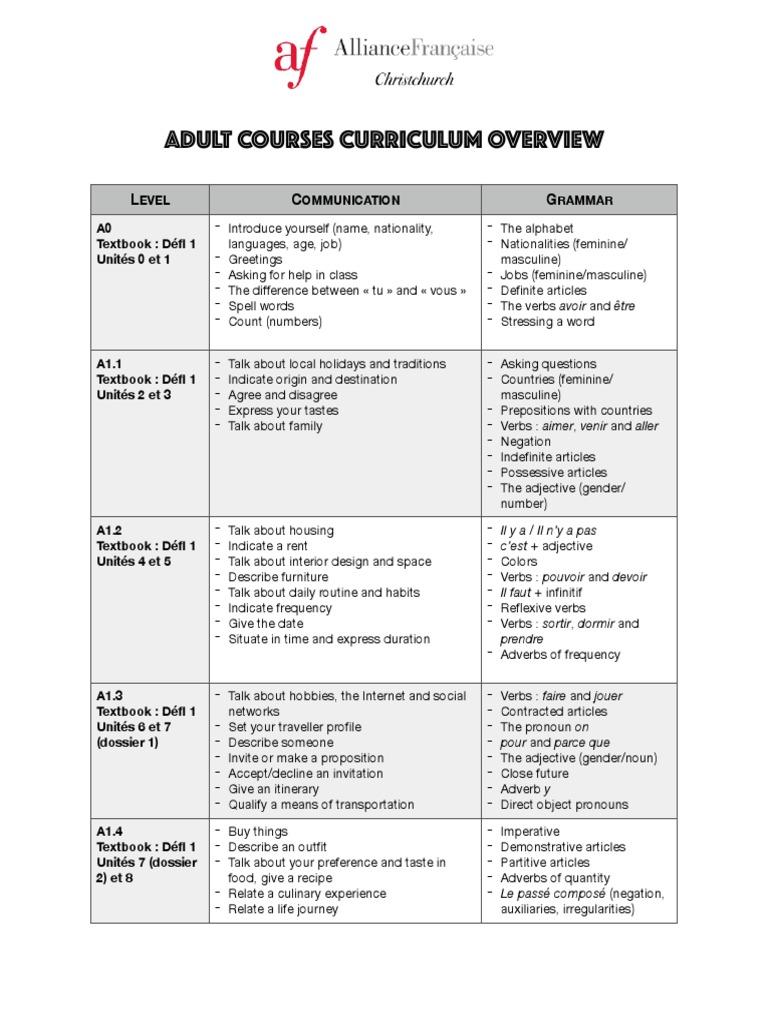 Curriculum Af Levels | PDF | Verb | Human Communication