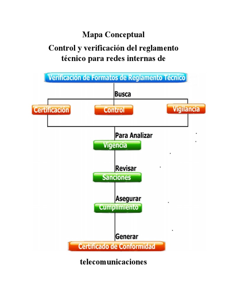 Mapa Conceptual Actividad 3 | PDF