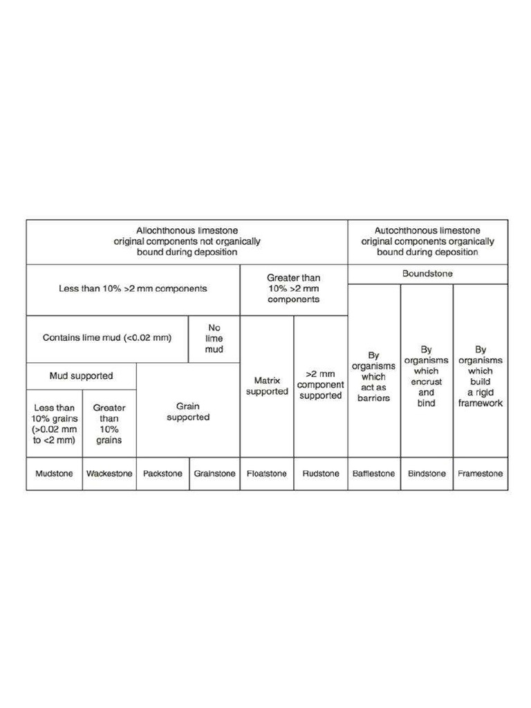 Klasifikasi Embry & Klovan, 1971 | PDF