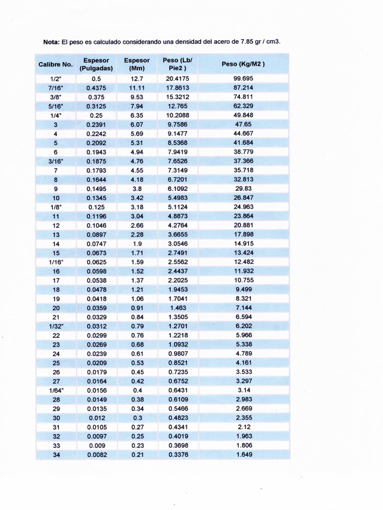 Tabla de Calibres | PDF