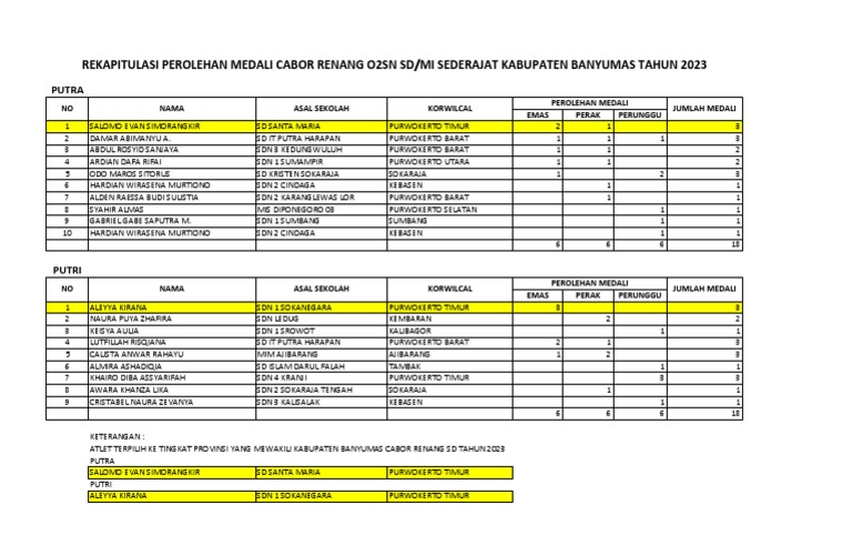 O2sn Banyumas 2023 Rekapitulasi Medali | PDF