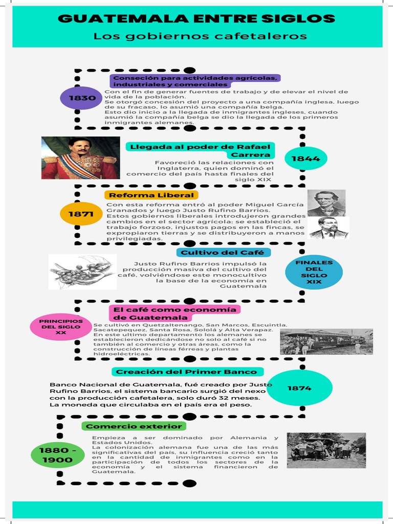 Infografía de Línea de Tiempo Guatemala Entre Siglos y Unit Fruit ...