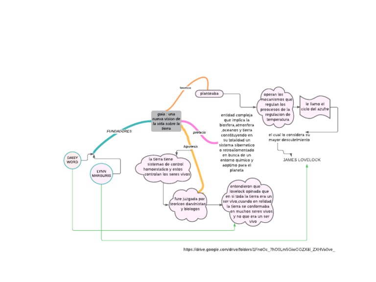 Mapa Mental Gaia | PDF | Hipótesis de Gaia | Science