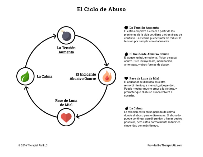 Cycle of Abuse Spanish | PDF