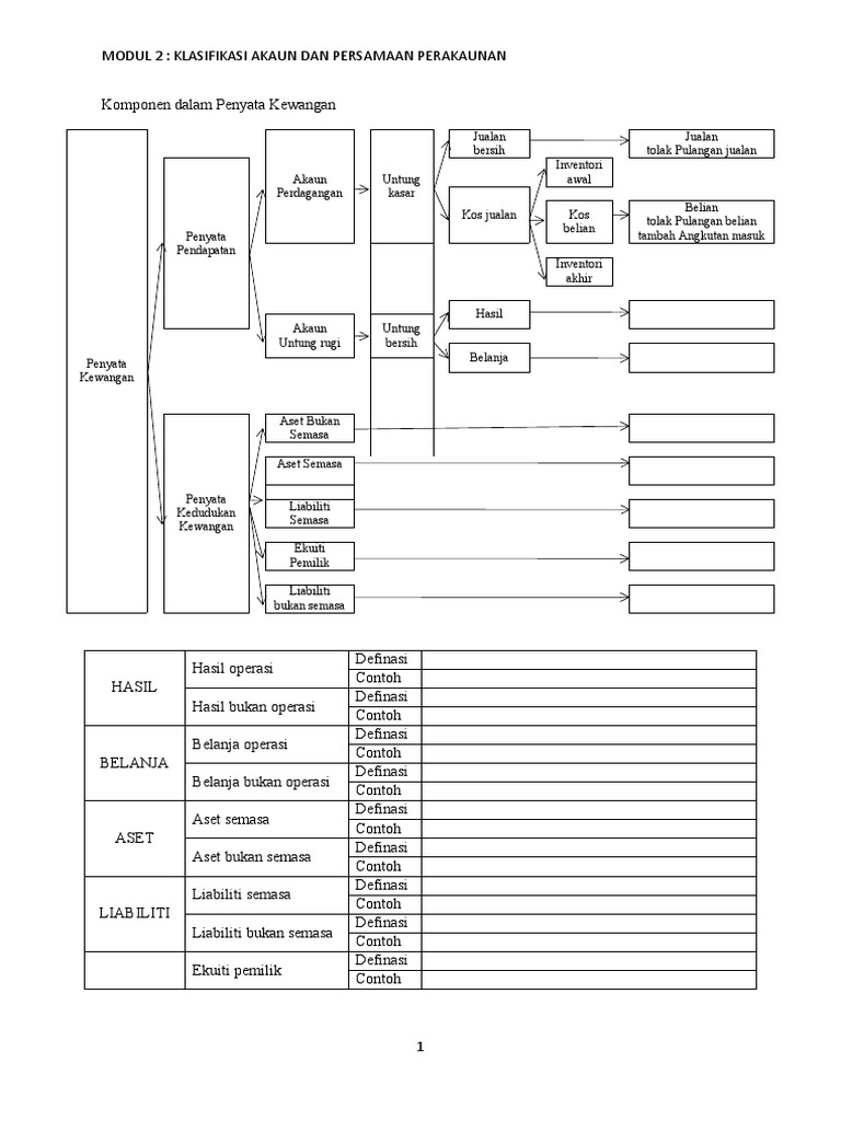 Modul 2 Klasifikasi Akaun Dan Persamaan Perakaunan | PDF | Pengelolaan Keuangan & Uang