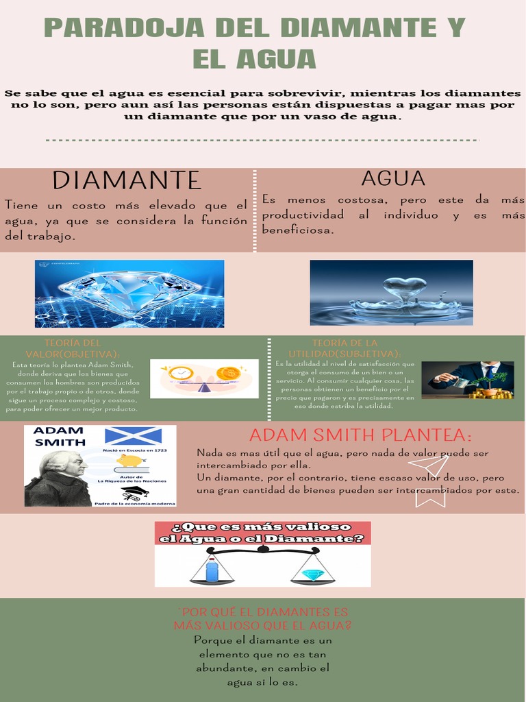 Paradoja Entre El Diamante y El Agua - Infografia | PDF | Microeconomía | Ciencias económicas