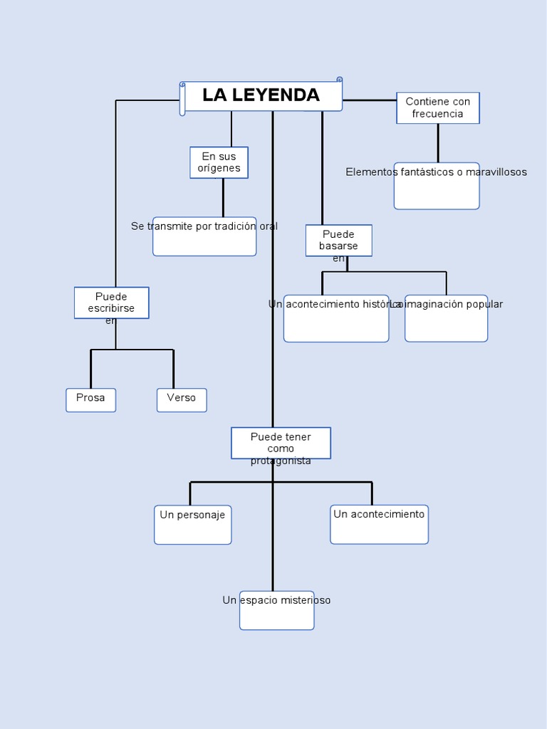 Mapa Conceptual de La Leyenda | PDF