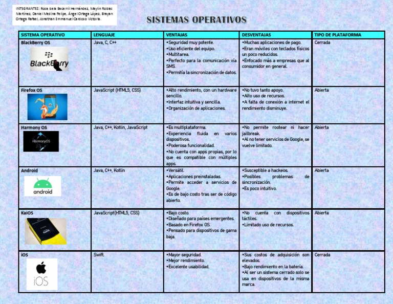 Comparativa de Sistemas Operativos Móviles | PDF | Java (lenguaje de ...