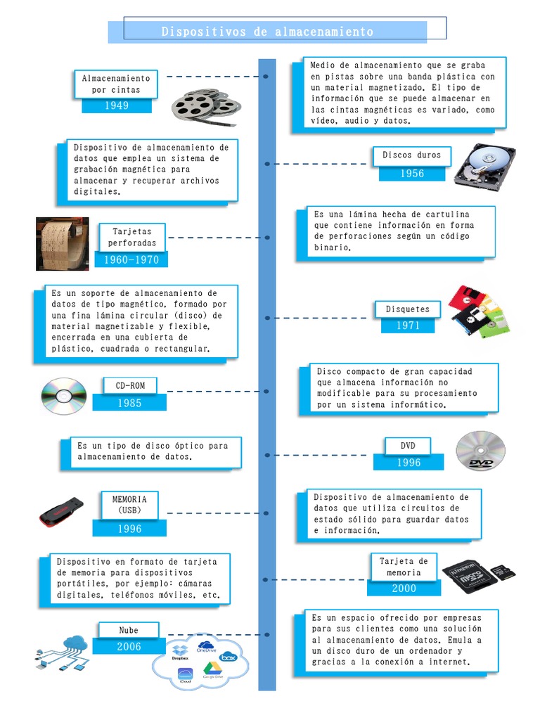 Evolución de Dispositivos de Almacenamiento | PDF | Almacenamiento de ...