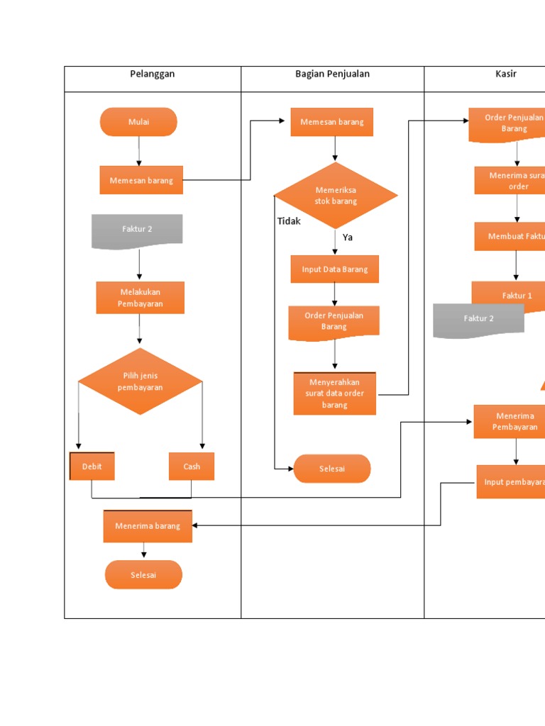 Flowchart Proses Penjualan Barang | PDF