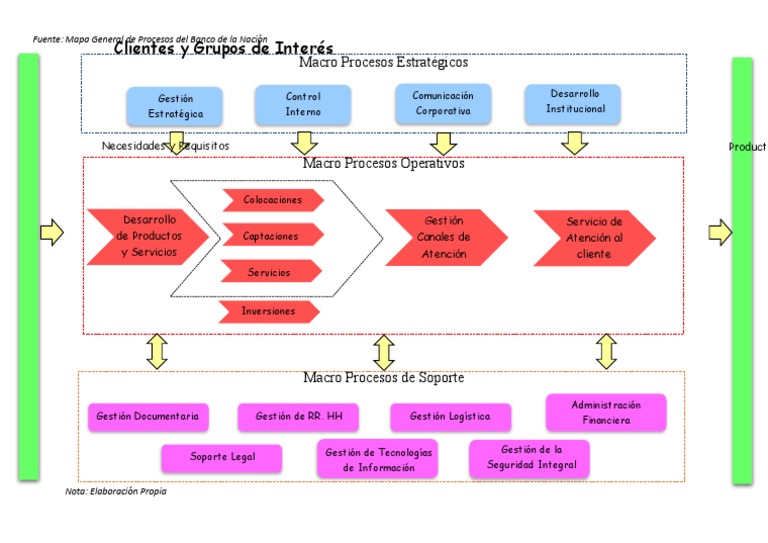 Grafico de Mapa de Procesos de Banco de La Nacion | PDF