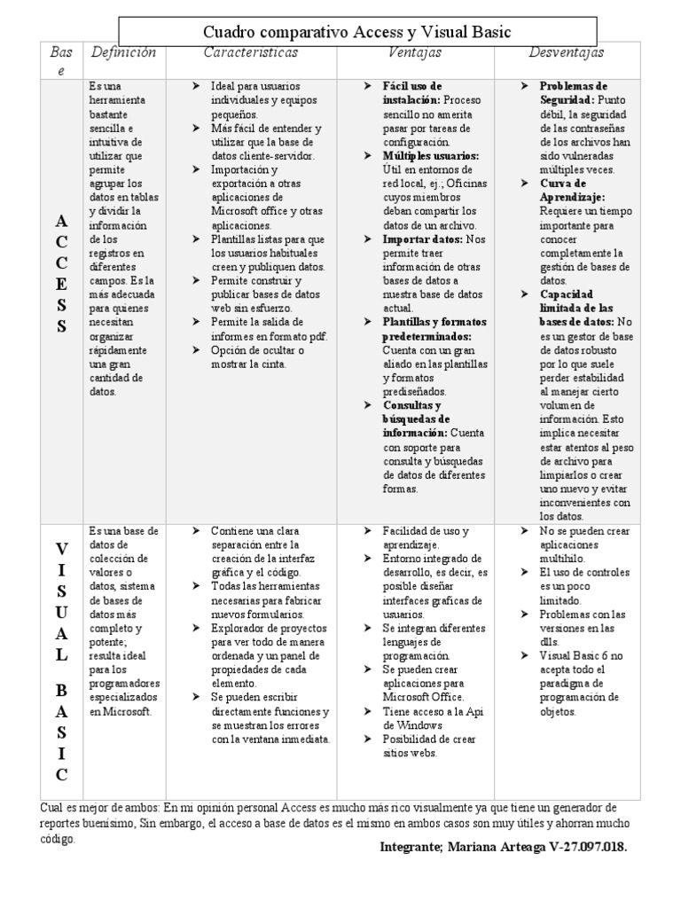 Cuadro Comparativo Access y Visual Basic | Descargar gratis PDF | Interfaces gráficas de usuario ...