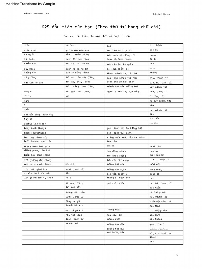 625 List Alphabetical | PDF