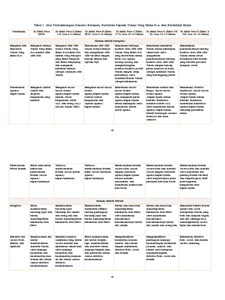 Alur Perkembangan Dimensi, Elemen, Subelemen Antar Fase-1 | PDF