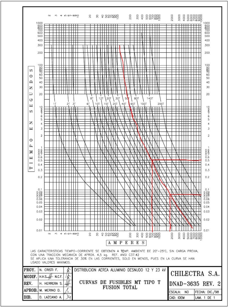 Curva de Fusible | PDF