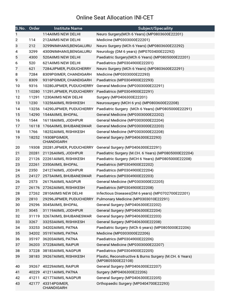 INI-CET Seat Allocation Guide | PDF | Clinical Medicine | Medical Specialties