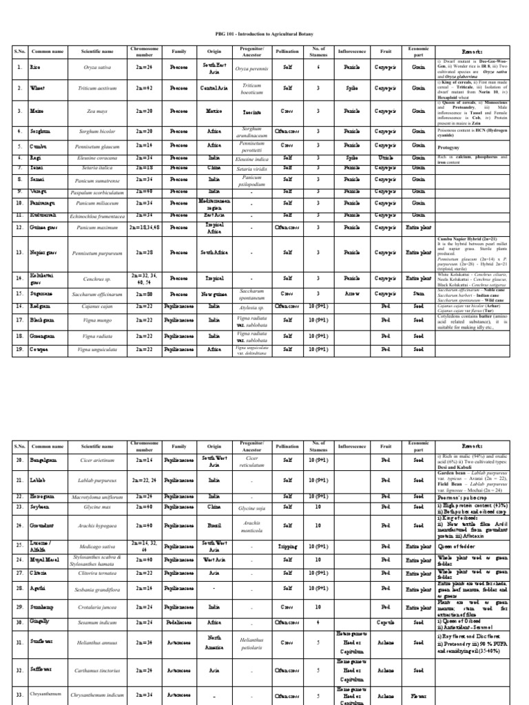 PBG Crops | PDF | Legume | Cereals