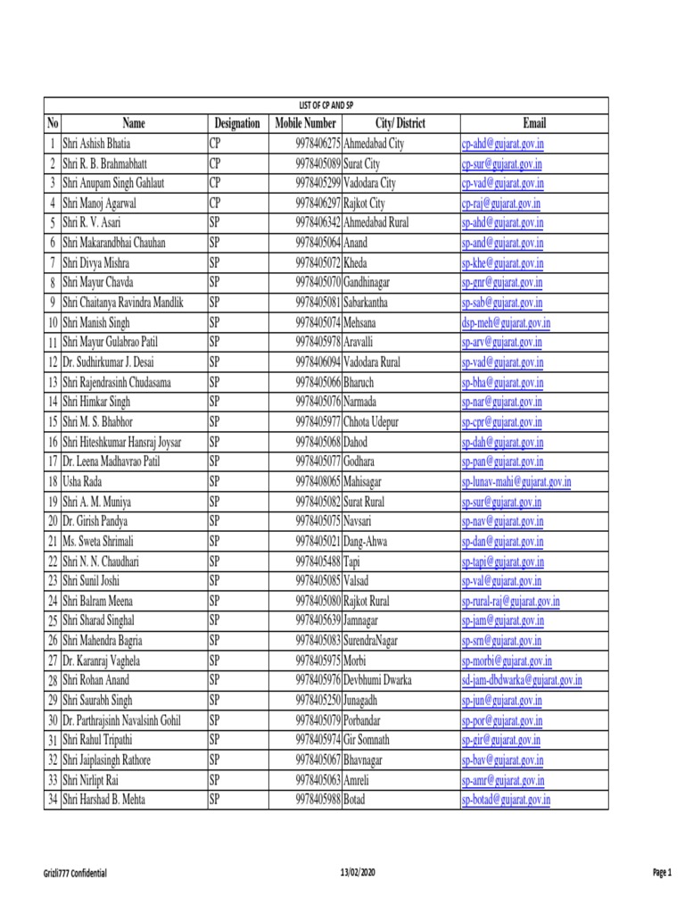 List of CP & SP | PDF | Gujarat | Rail Transport