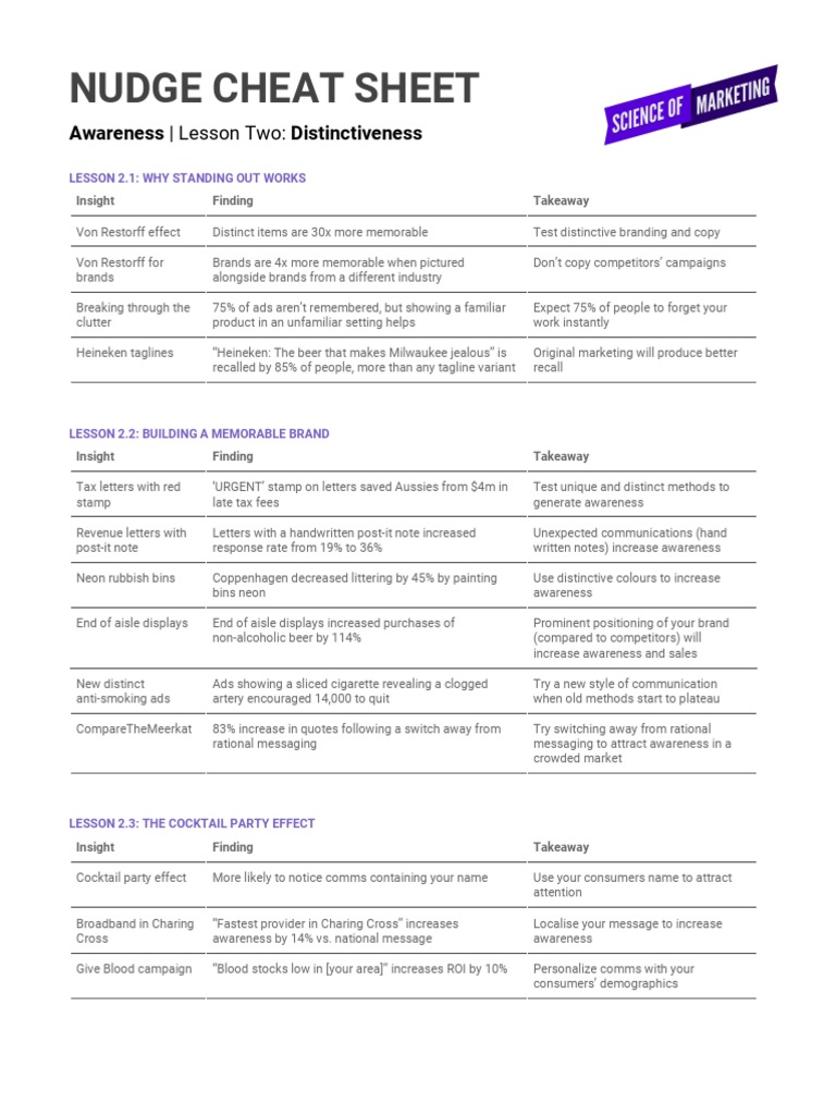Nudge Cheat Sheet: Boost Brand Recall | PDF | Brand | Marketing