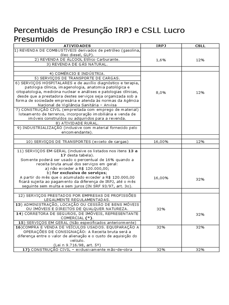 Percentuais IRPJ e CSLL Lucro Presumido | PDF | Setor terciário da economia | Imposto de Renda