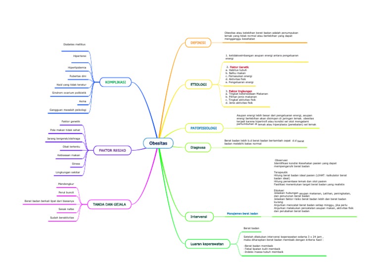 Mind Map - OBESITAS Kel 1 | PDF